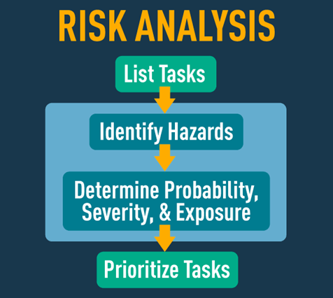 2.2. Conduct a Risk Analysis | J3 Trainers & Consultants Inc.
