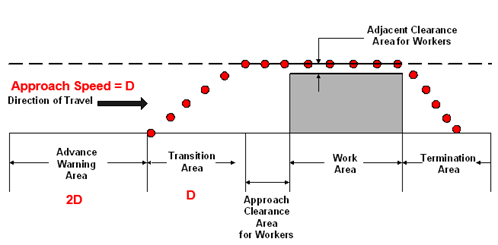 3.3.2 Components of a Temporary Traffic Control Zone | J3 Trainers ...