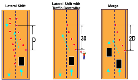 3.3.2 Components of a Temporary Traffic Control Zone | J3 Trainers ...