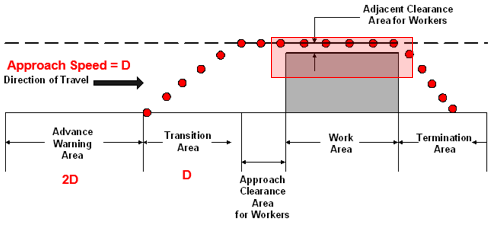 3.3.2 Components of a Temporary Traffic Control Zone | J3 Trainers ...