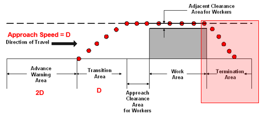 3.3.2 Components of a Temporary Traffic Control Zone | J3 Trainers ...
