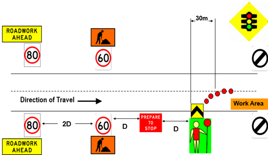 3.3.2 Components of a Temporary Traffic Control Zone | J3 Trainers ...