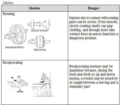 6.3. Hazardous Mechanical Motions and Actions | J3 Trainers ...