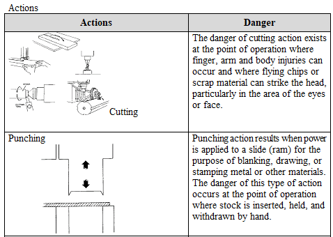 6.3. Hazardous Mechanical Motions and Actions | J3 Trainers ...