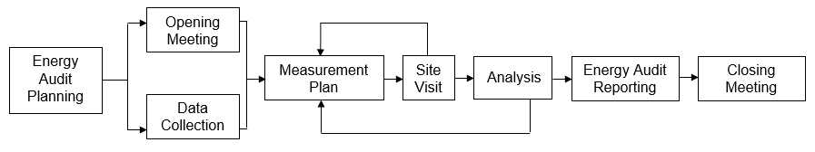 8.5 Energy Audit (based on ISO 50002) | J3 Trainers & Consultants Inc.